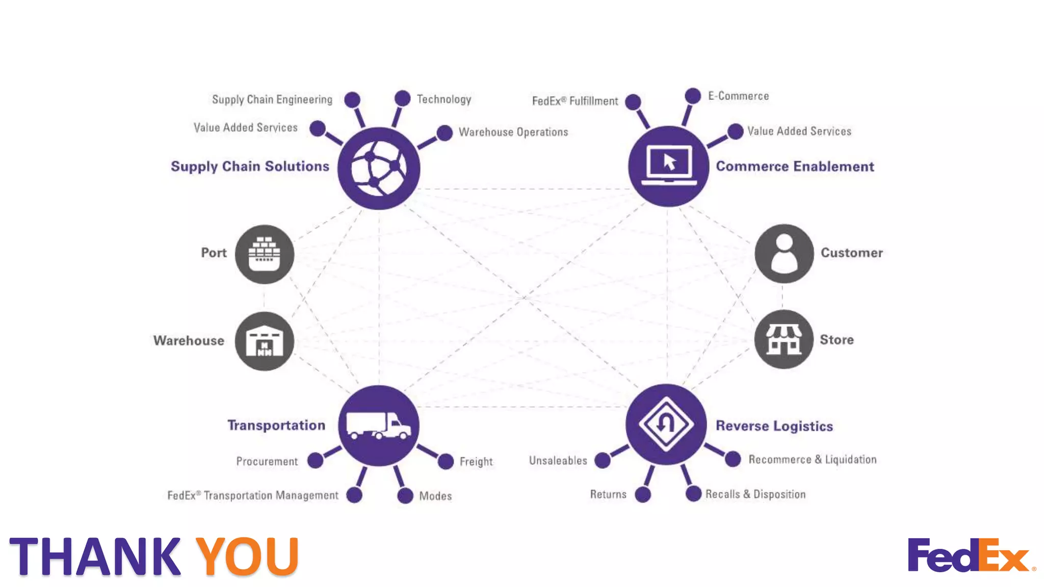 FedEx Supply Chain Management | PPTX