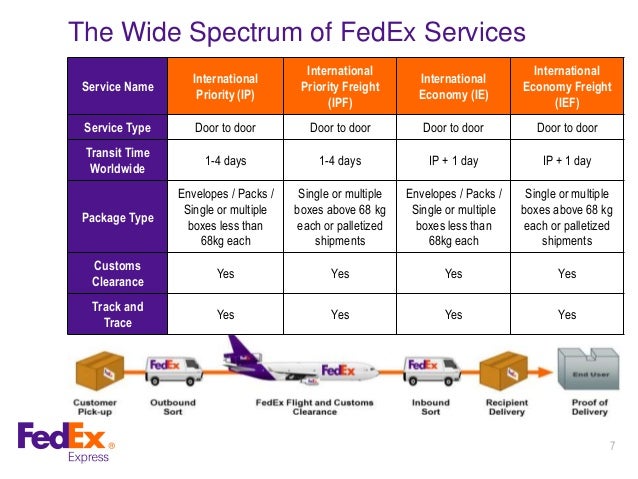 FedEx Philippines Products and Services presentation