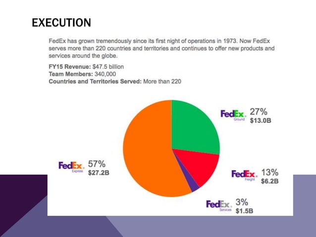 FedEx Final Project | PPT