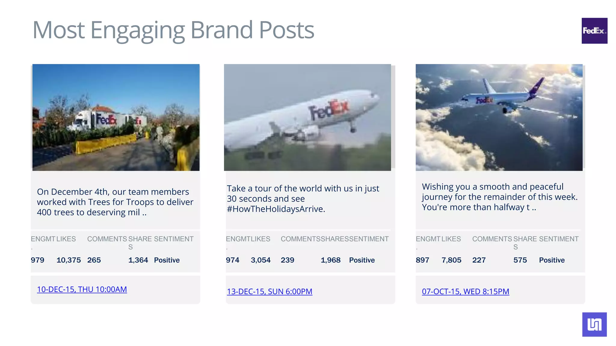FedEx Social Media Analysis Q4 2015 | PDF
