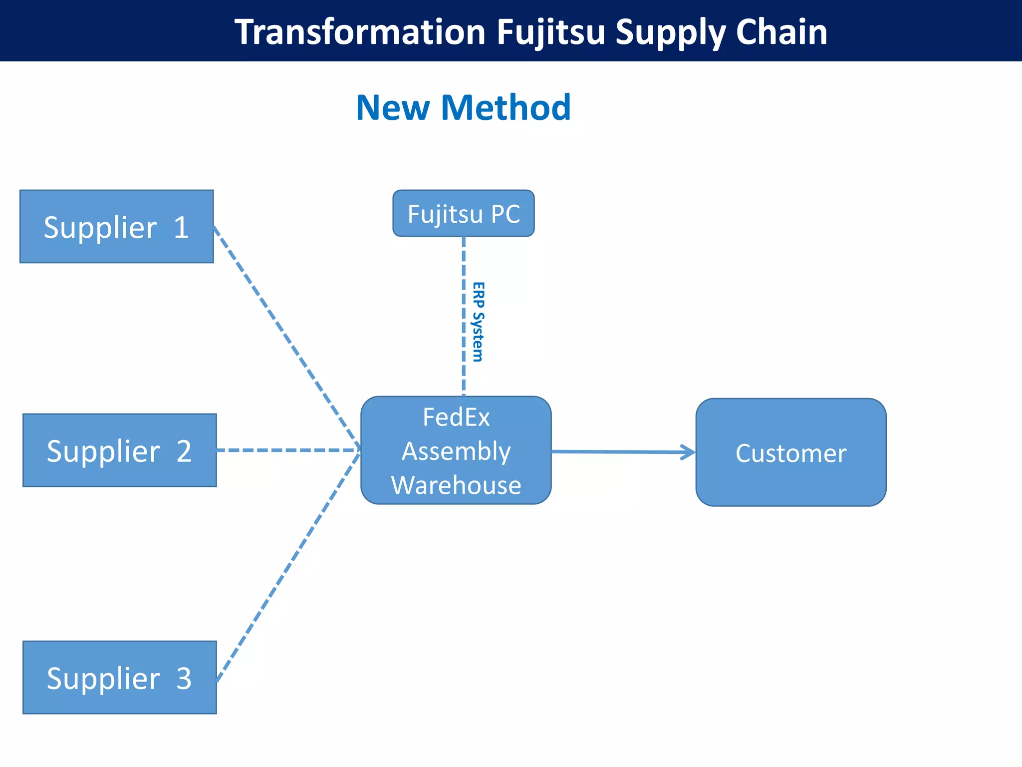 Fedex the leading_supply_chain_management_solution_provider | PPT