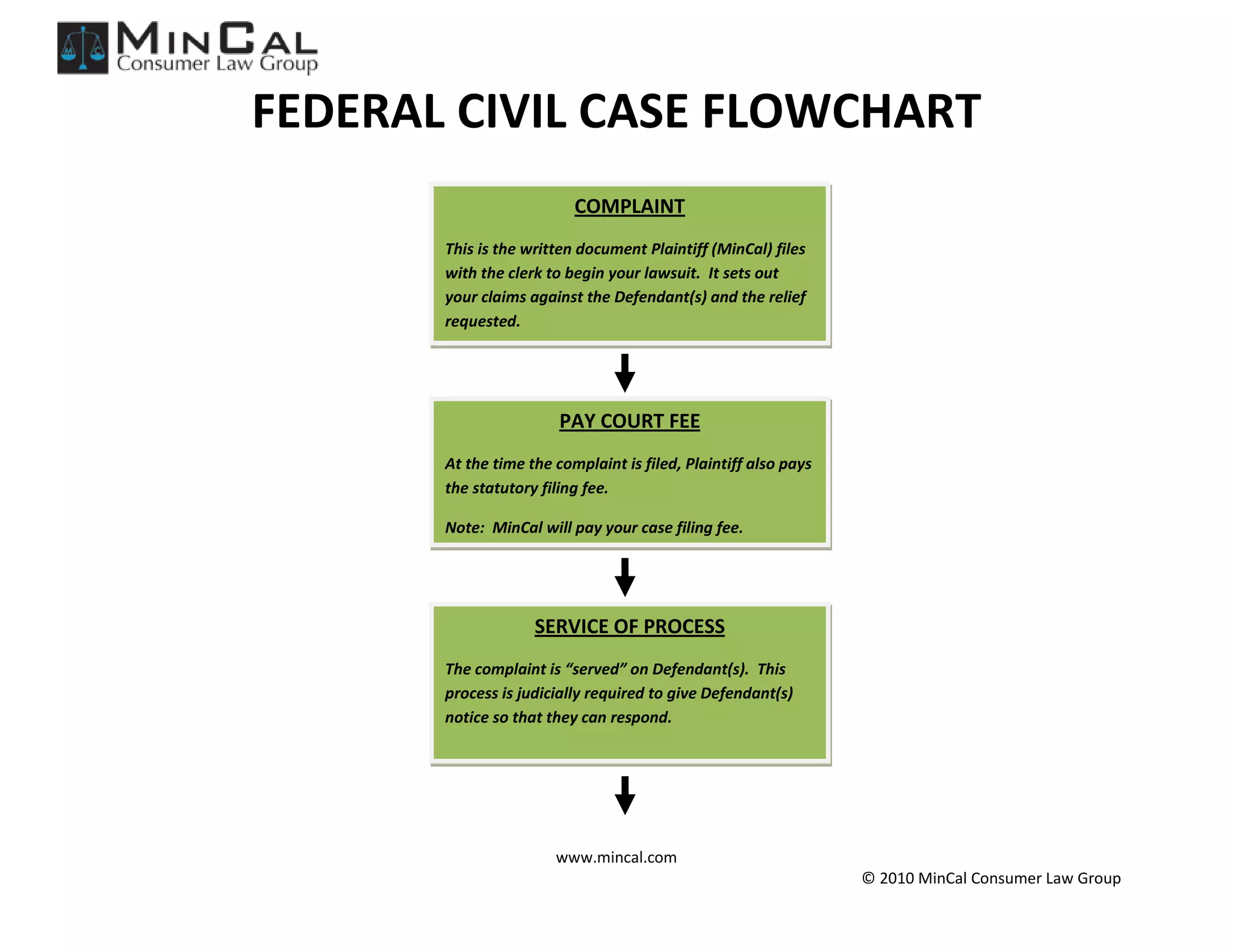 Federal Civil Case Flow | PDF