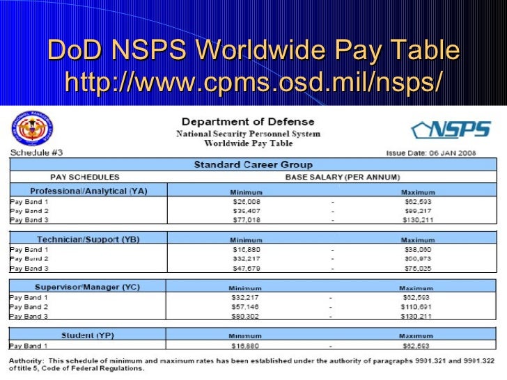 Careers in Federal Libraries - The Road to Federal Librarianship