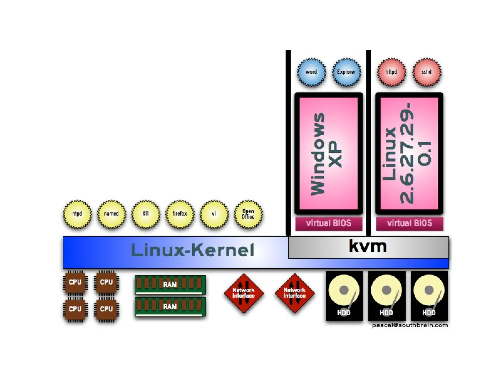 A Brief on Fedora 12 Virtualization Technologies | PPT