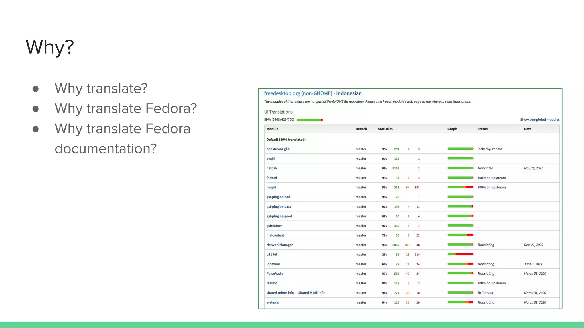 Translating Fedora Documentation: Indonesian Team Perspective | PPT