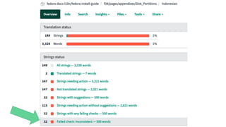Translating Fedora Documentation: Indonesian Team Perspective | PPT