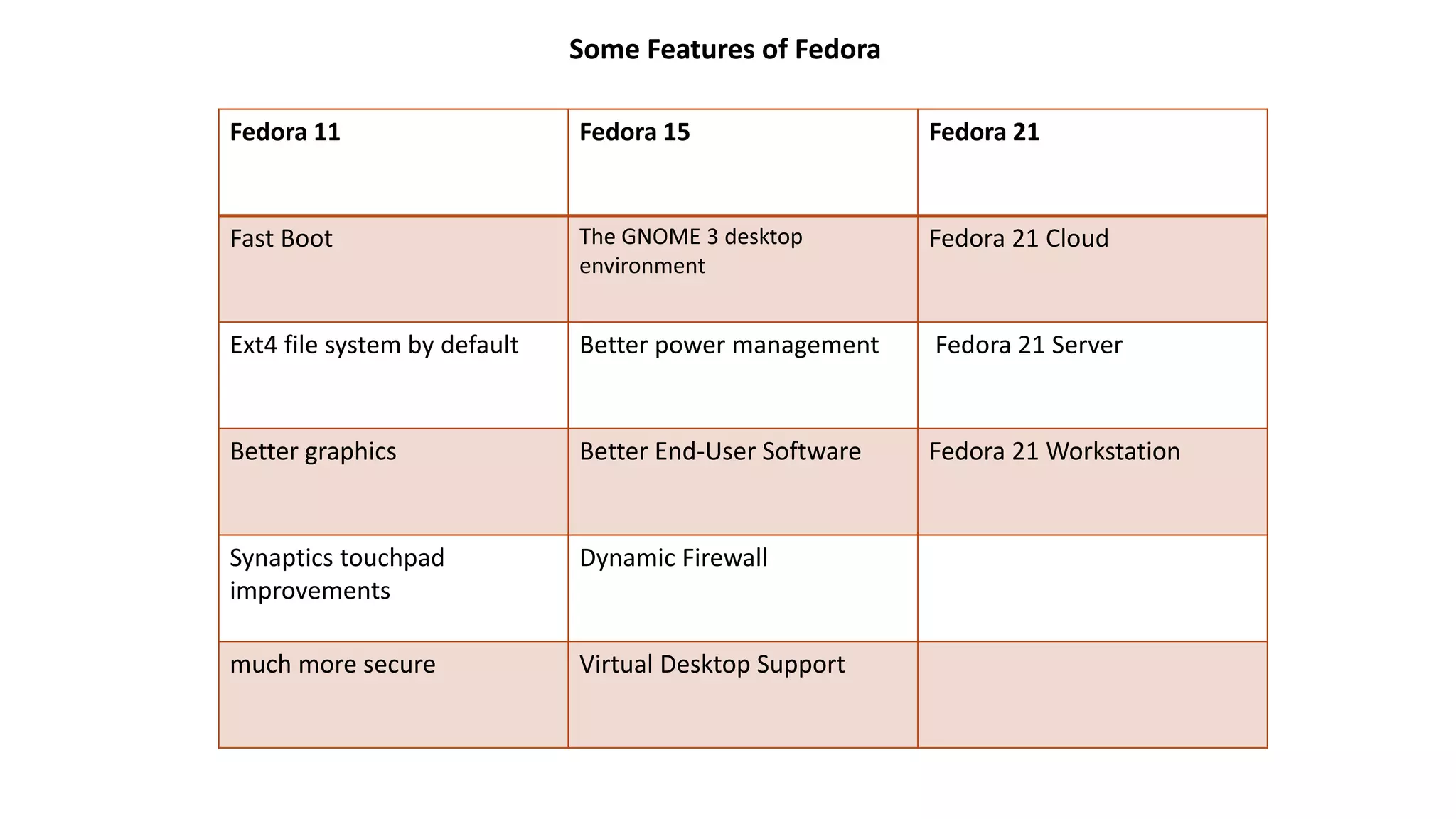 Fedora os presentation | PPTX