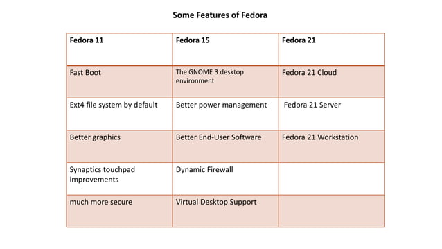 Fedora os presentation | PPTX | Operating Systems | Computer Software and Applications