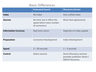 Web Scale Discovery Vs Federated Search | PPT