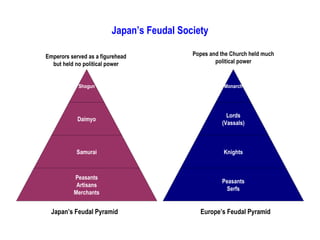Japanese Feudalism Pyramid