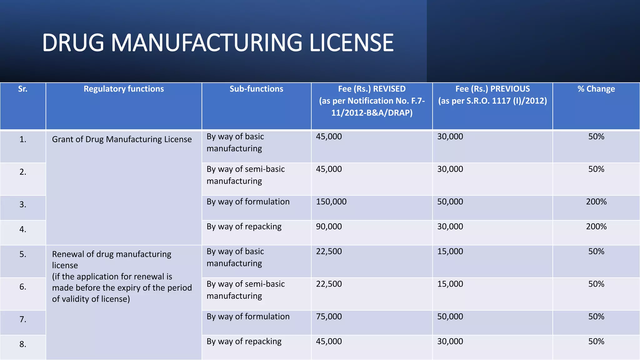 Drug Regulatory Authority of Pakistan (DRAP) Fee Structure (Updated ...