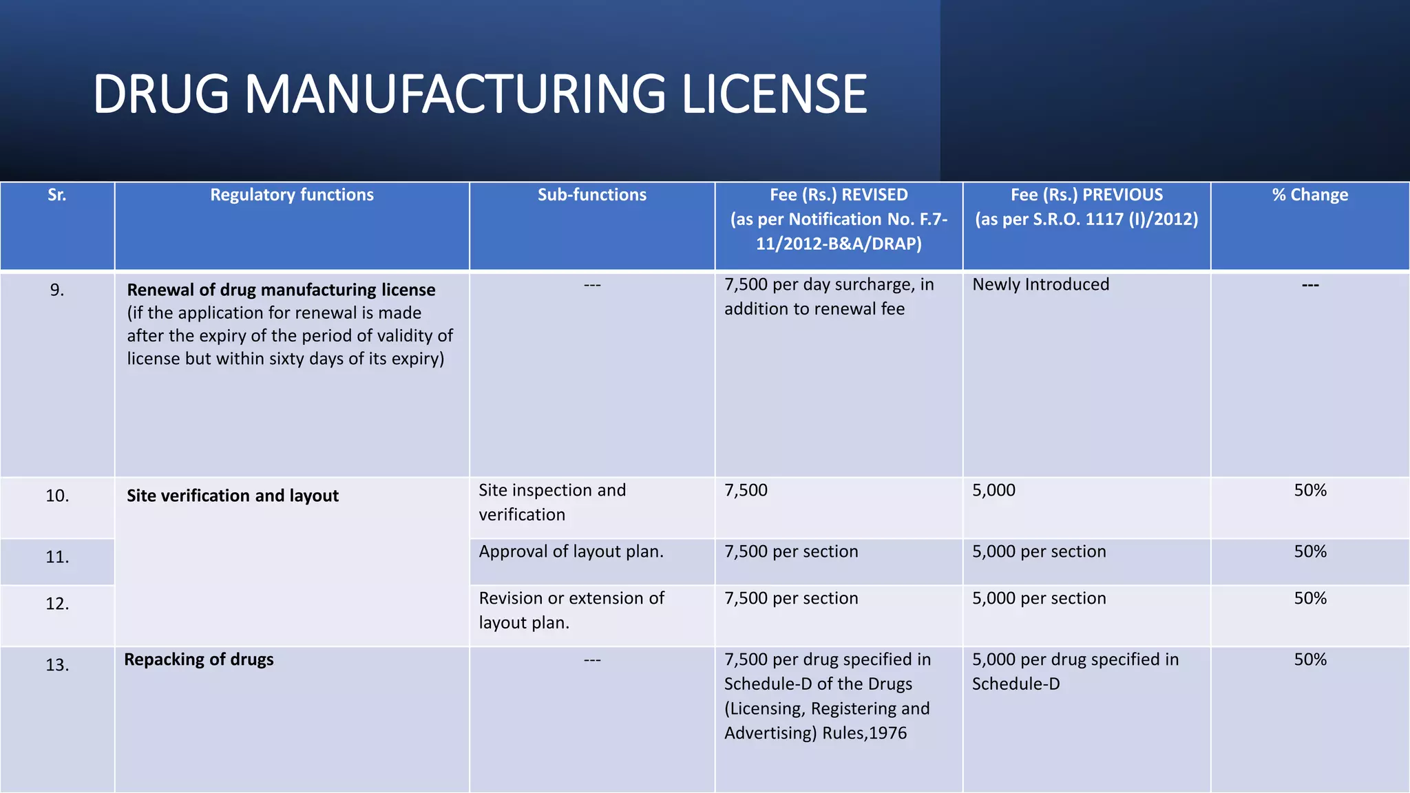 Drug Regulatory Authority of Pakistan (DRAP) Fee Structure (Updated ...