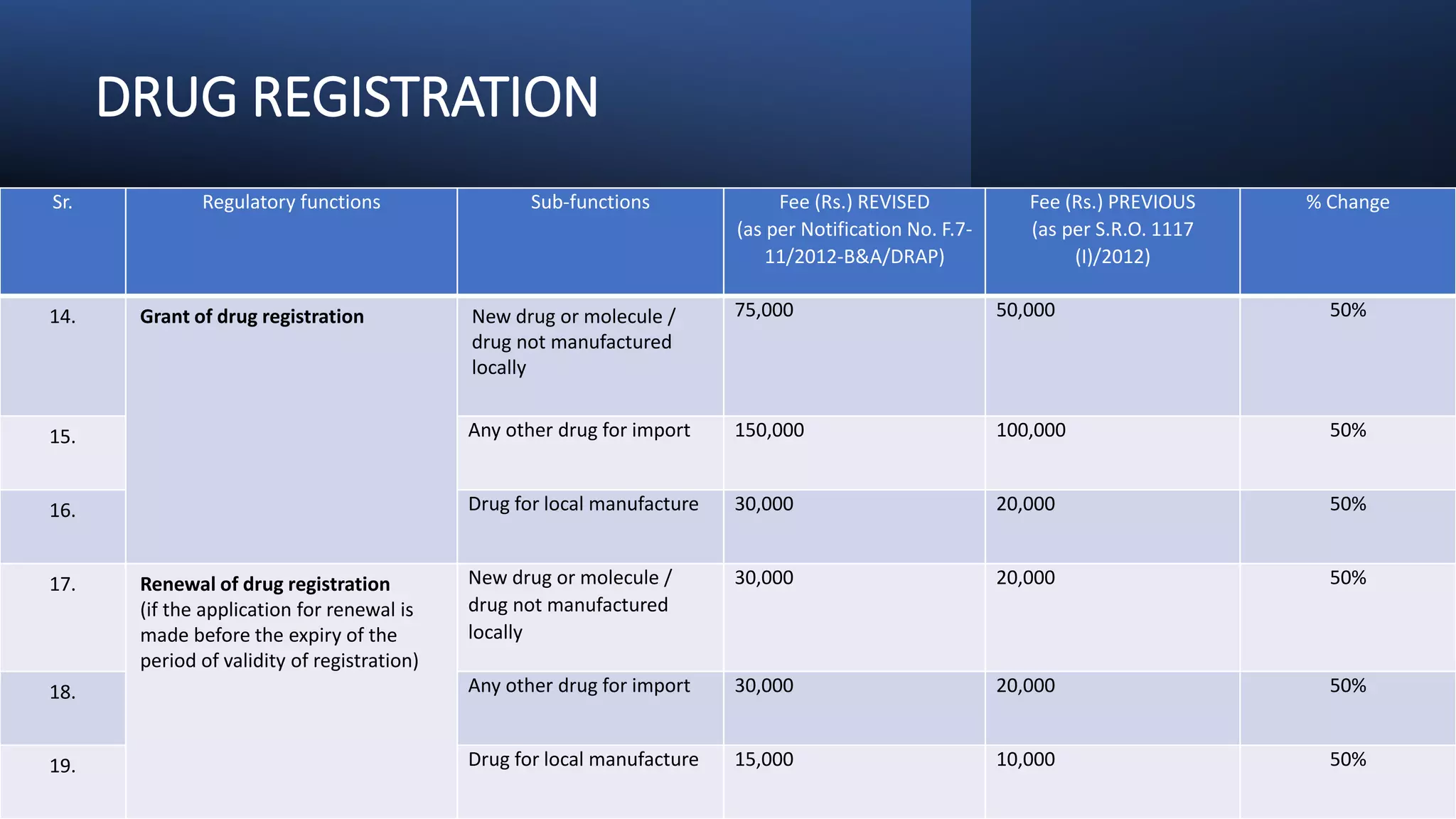 Drug Regulatory Authority of Pakistan (DRAP) Fee Structure (Updated ...