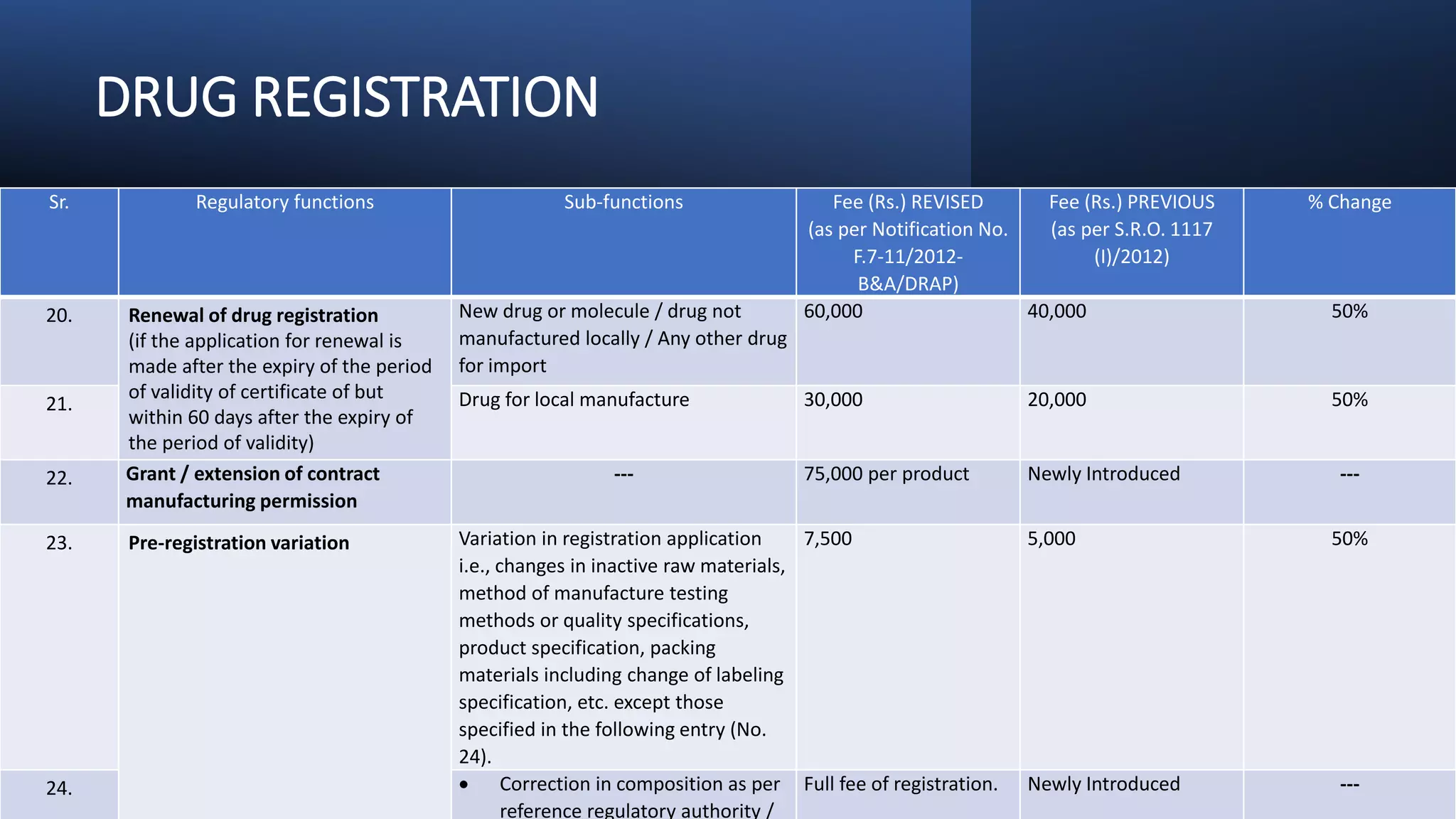 Drug Regulatory Authority of Pakistan (DRAP) Fee Structure (Updated ...