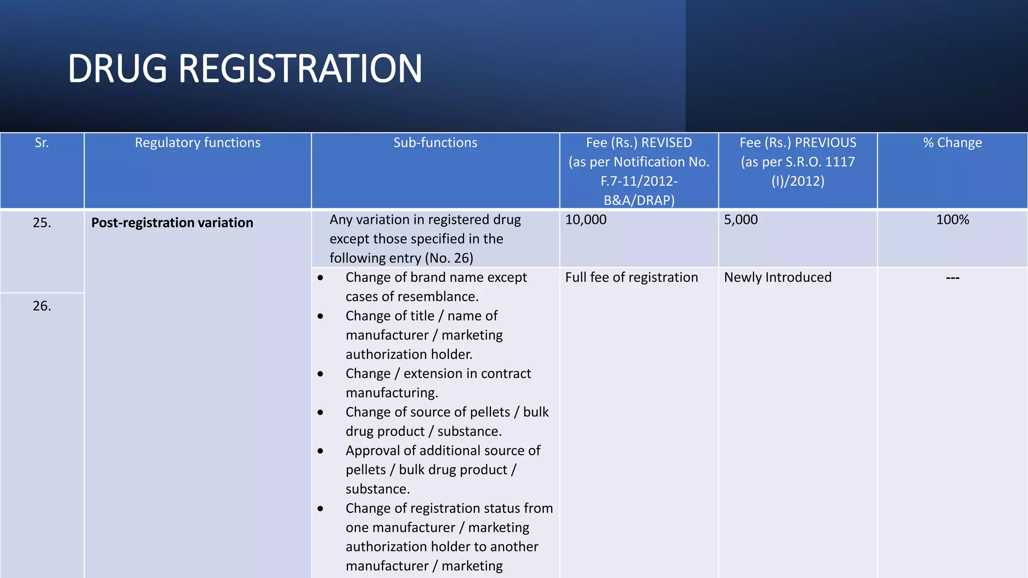 Drug Regulatory Authority of Pakistan (DRAP) Fee Structure (Updated ...
