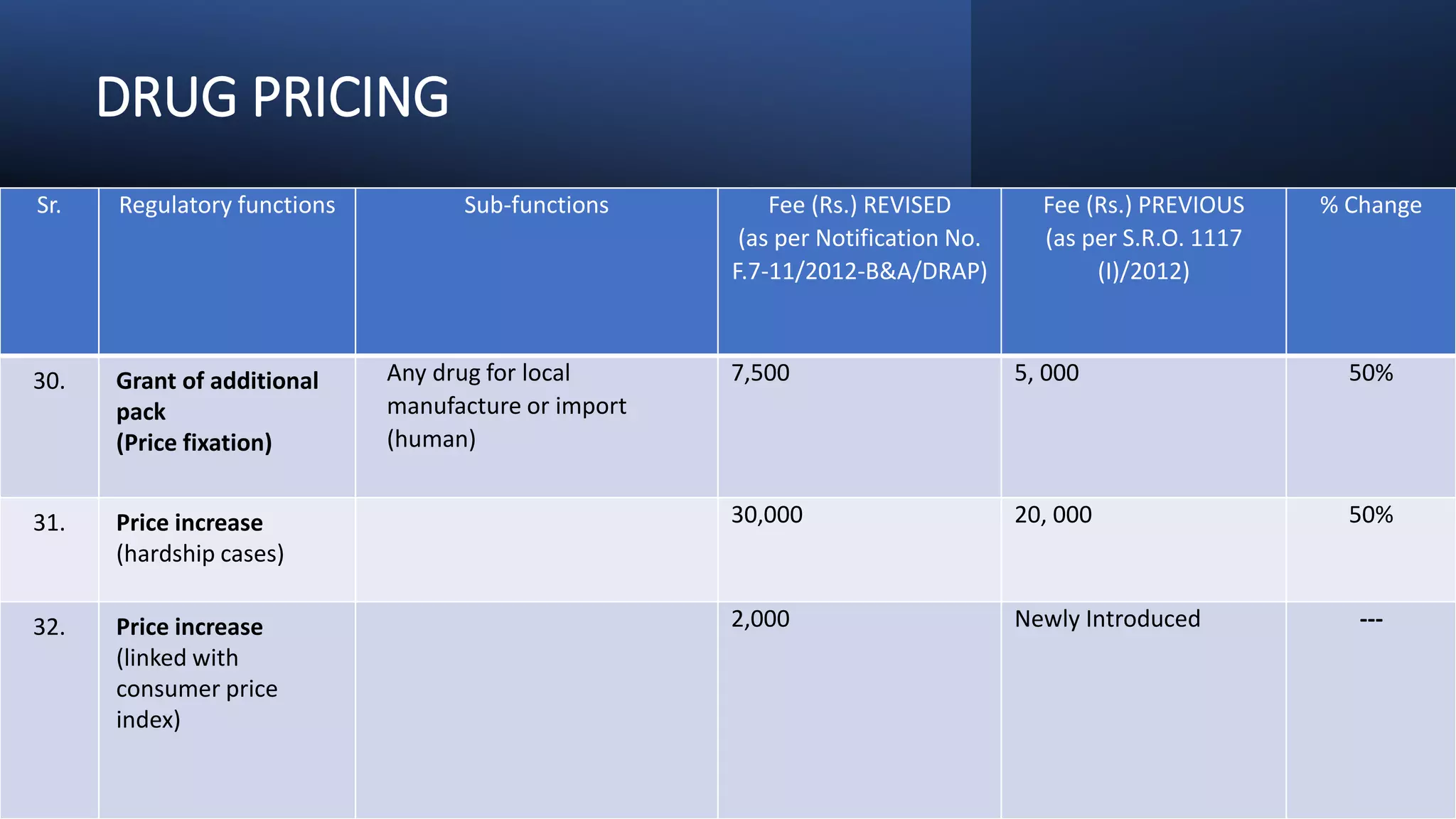Drug Regulatory Authority of Pakistan (DRAP) Fee Structure (Updated)) | PPTX