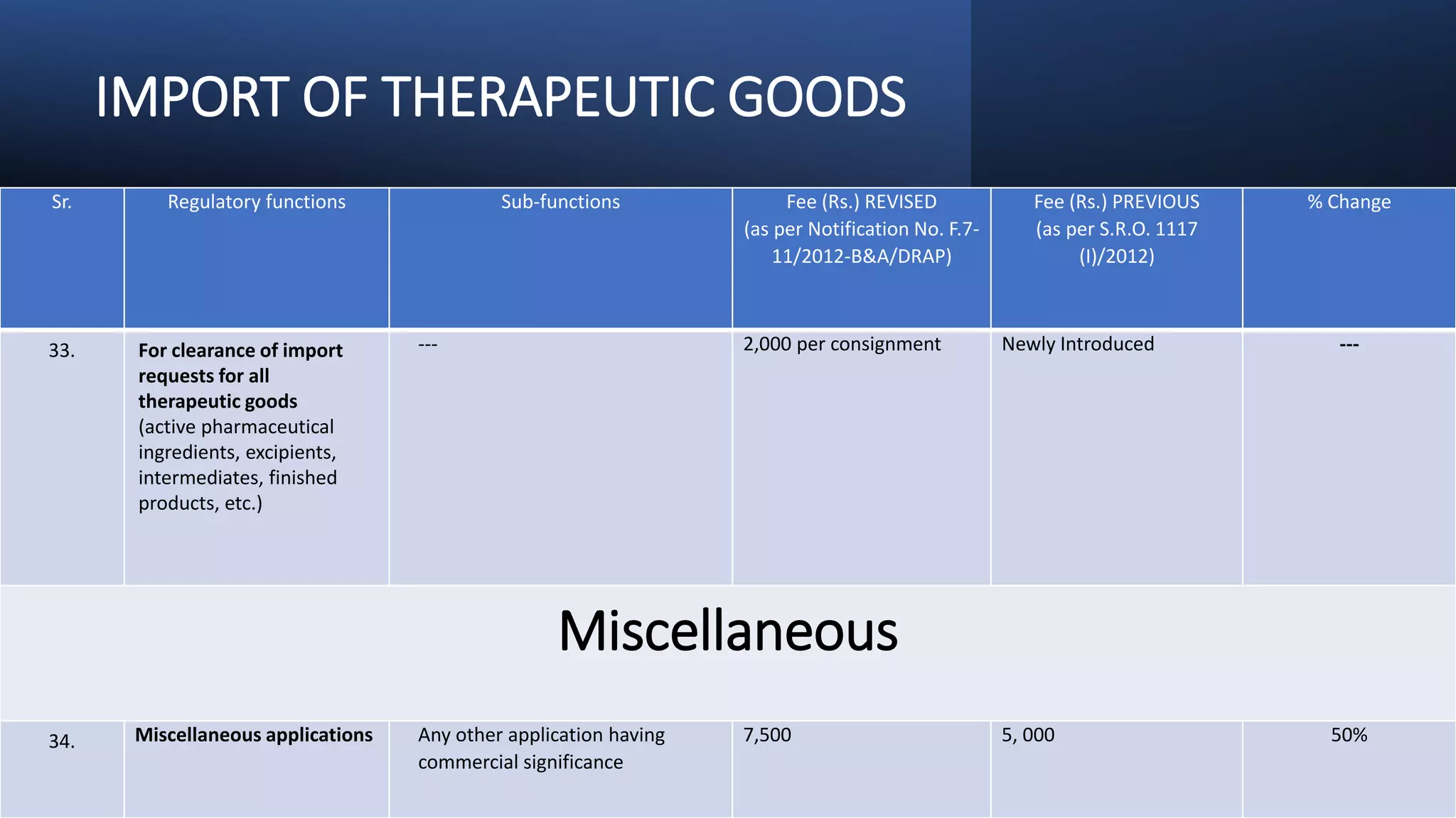 Drug Regulatory Authority of Pakistan (DRAP) Fee Structure (Updated ...