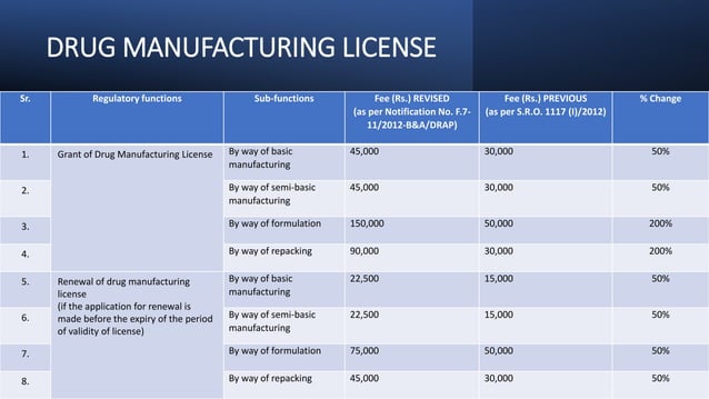 Drug Regulatory Authority of Pakistan (DRAP) Fee Structure (Updated ...