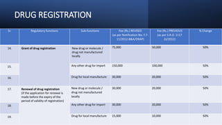 Drug Regulatory Authority of Pakistan (DRAP) Fee Structure (Updated ...