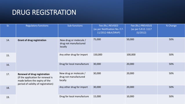 Drug Regulatory Authority of Pakistan (DRAP) Fee Structure (Updated ...