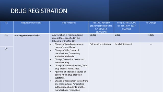 Drug Regulatory Authority of Pakistan (DRAP) Fee Structure (Updated ...