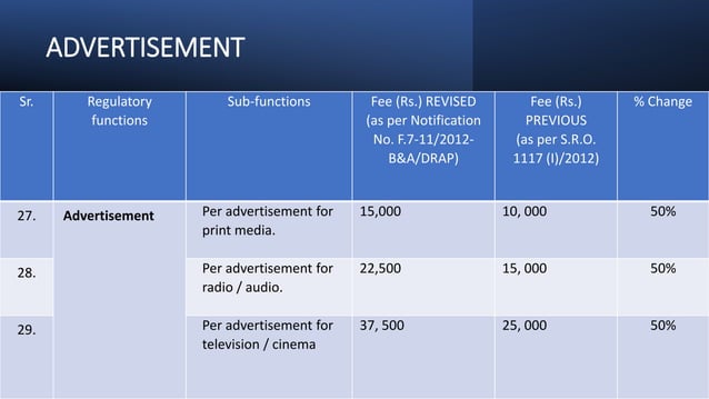 Drug Regulatory Authority of Pakistan (DRAP) Fee Structure (Updated ...