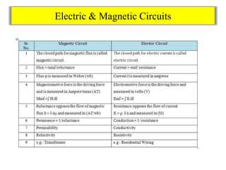 Magnetic Circuits | PPT