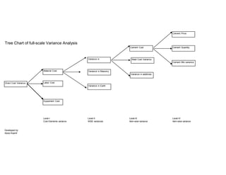 Cost Variance reporting methodology | PDF | Civil Engineering Industry | Industries