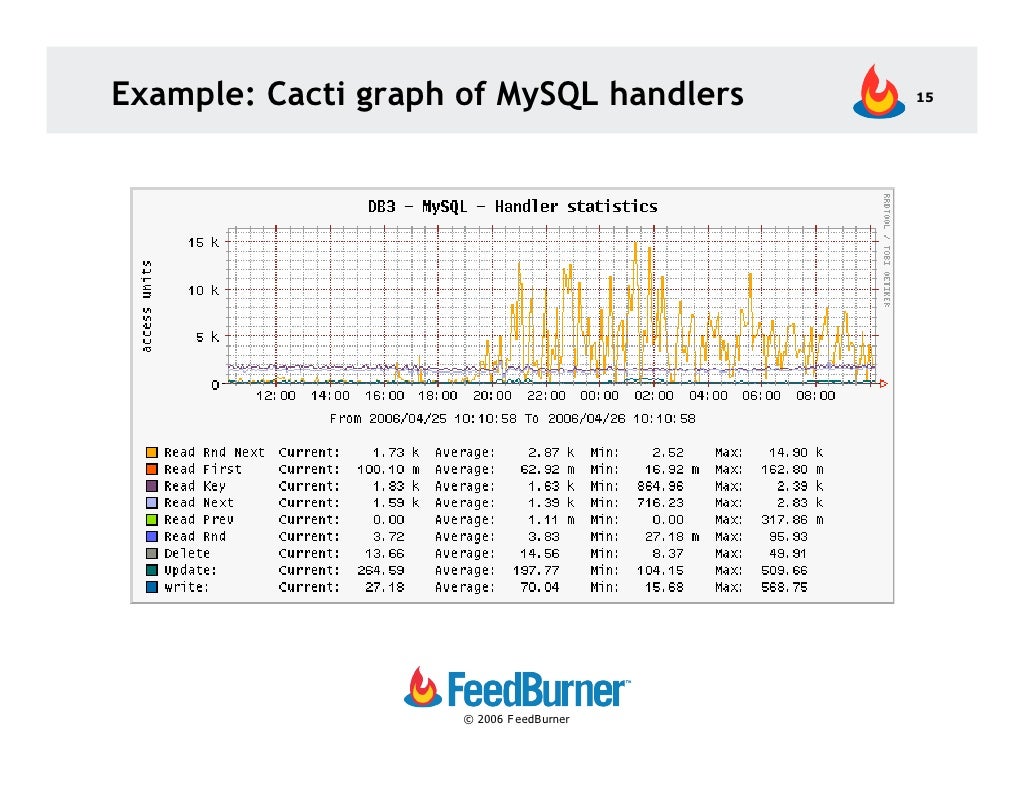 Example: Cacti graph of MySQL