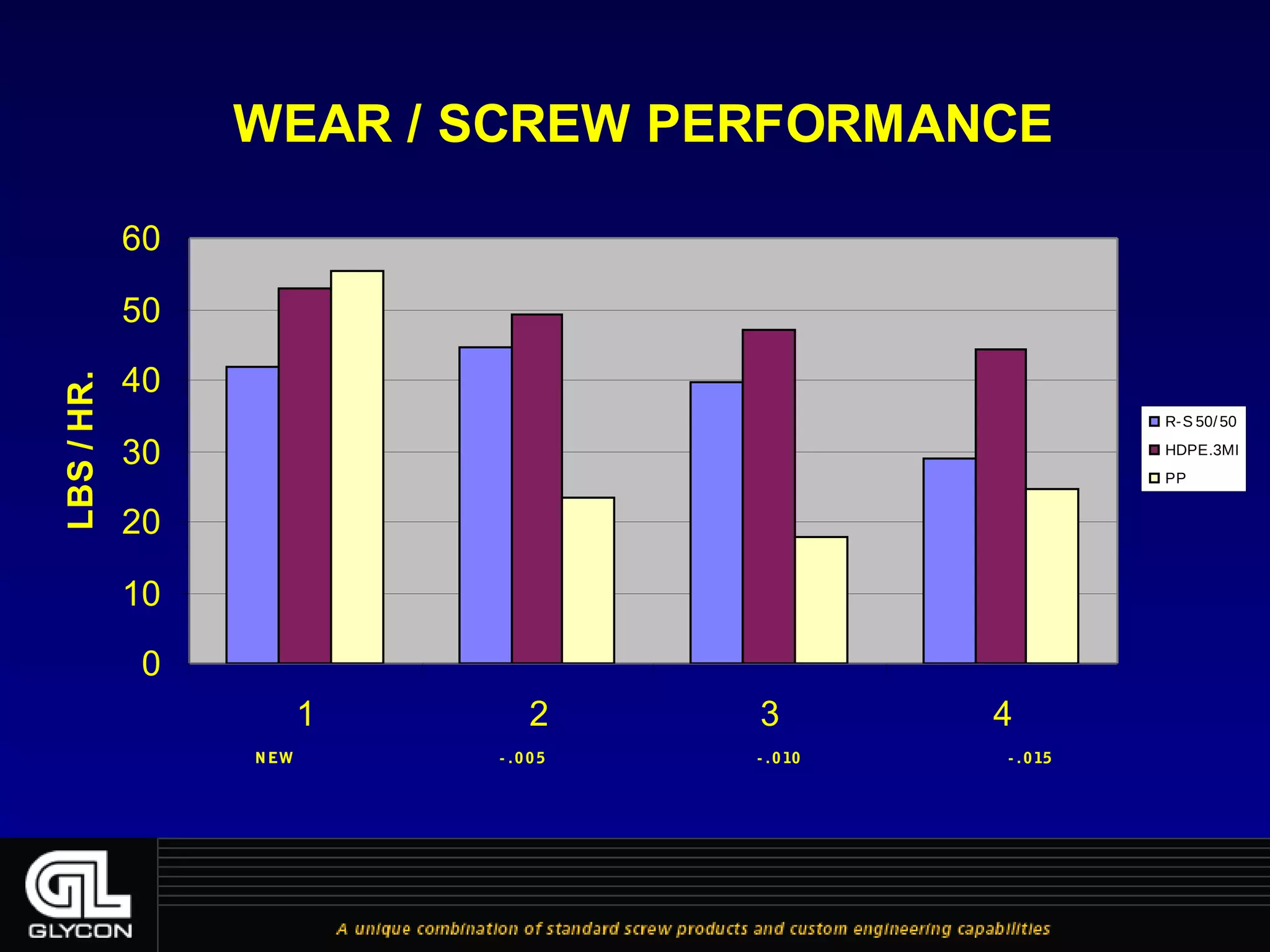 Feed Screw Manufacturing & Design For Injection / Extrusion ...