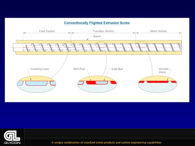 Feed Screw Manufacturing & Design For Injection / Extrusion ...