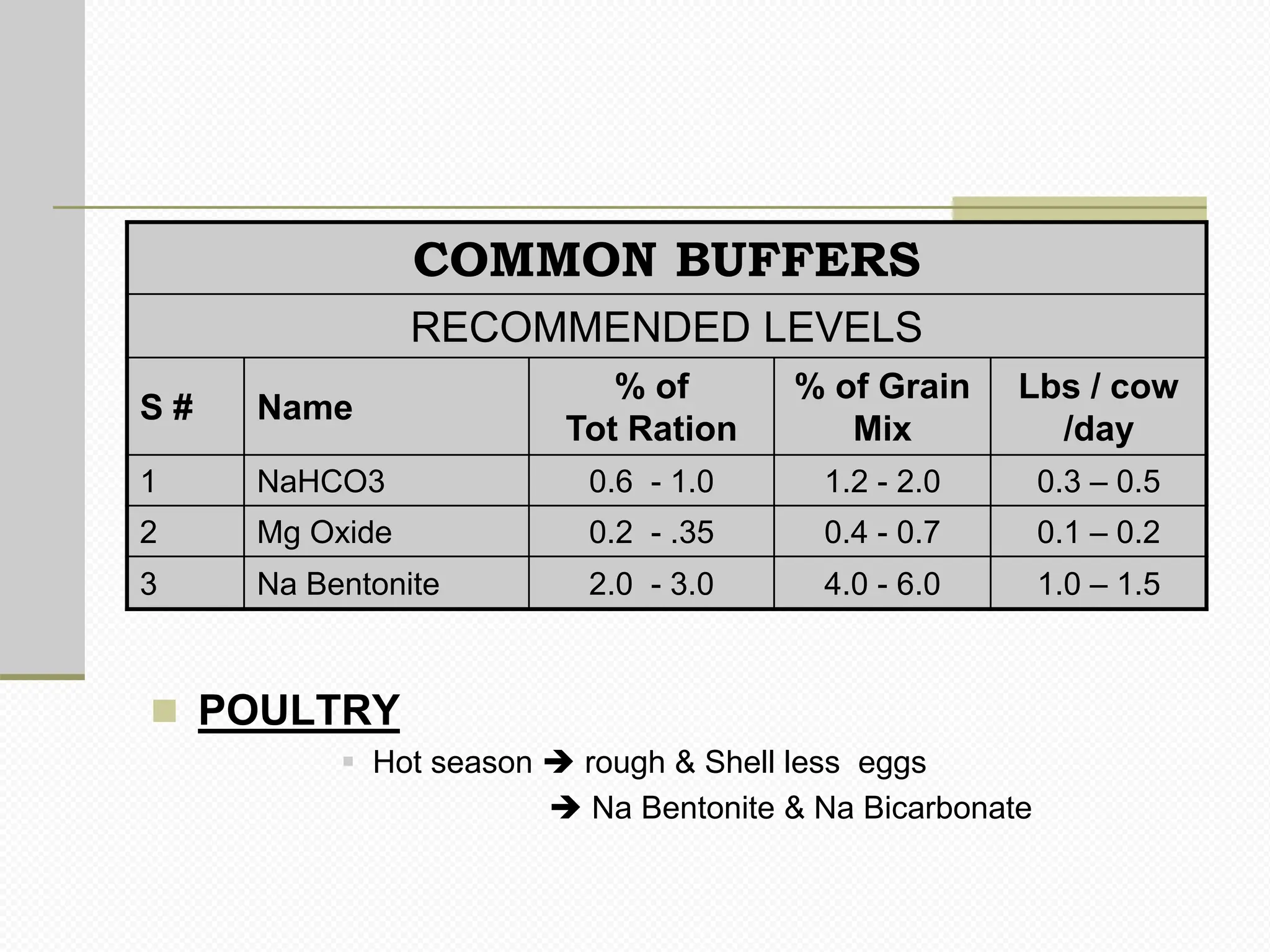 Feed additive its types composition and use | PPT