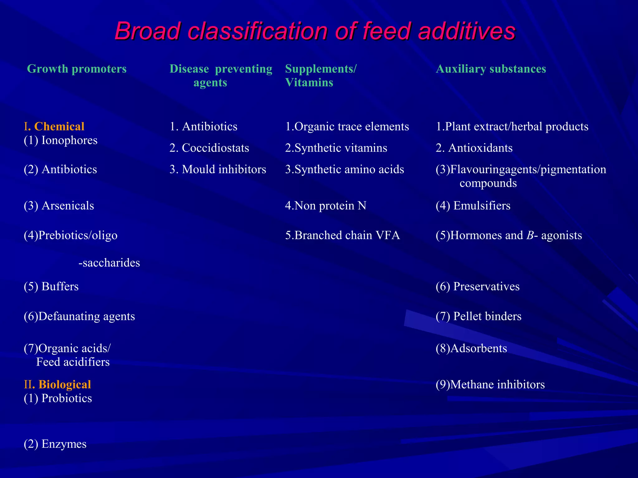 Feed additives for livestock and poultry | PPT