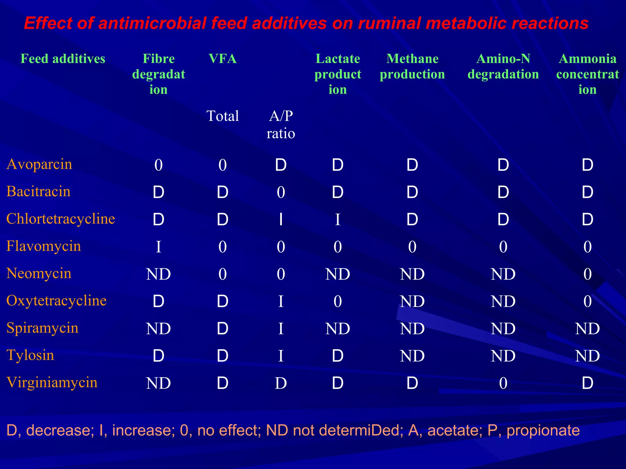 Feed additives for livestock and poultry | PPT