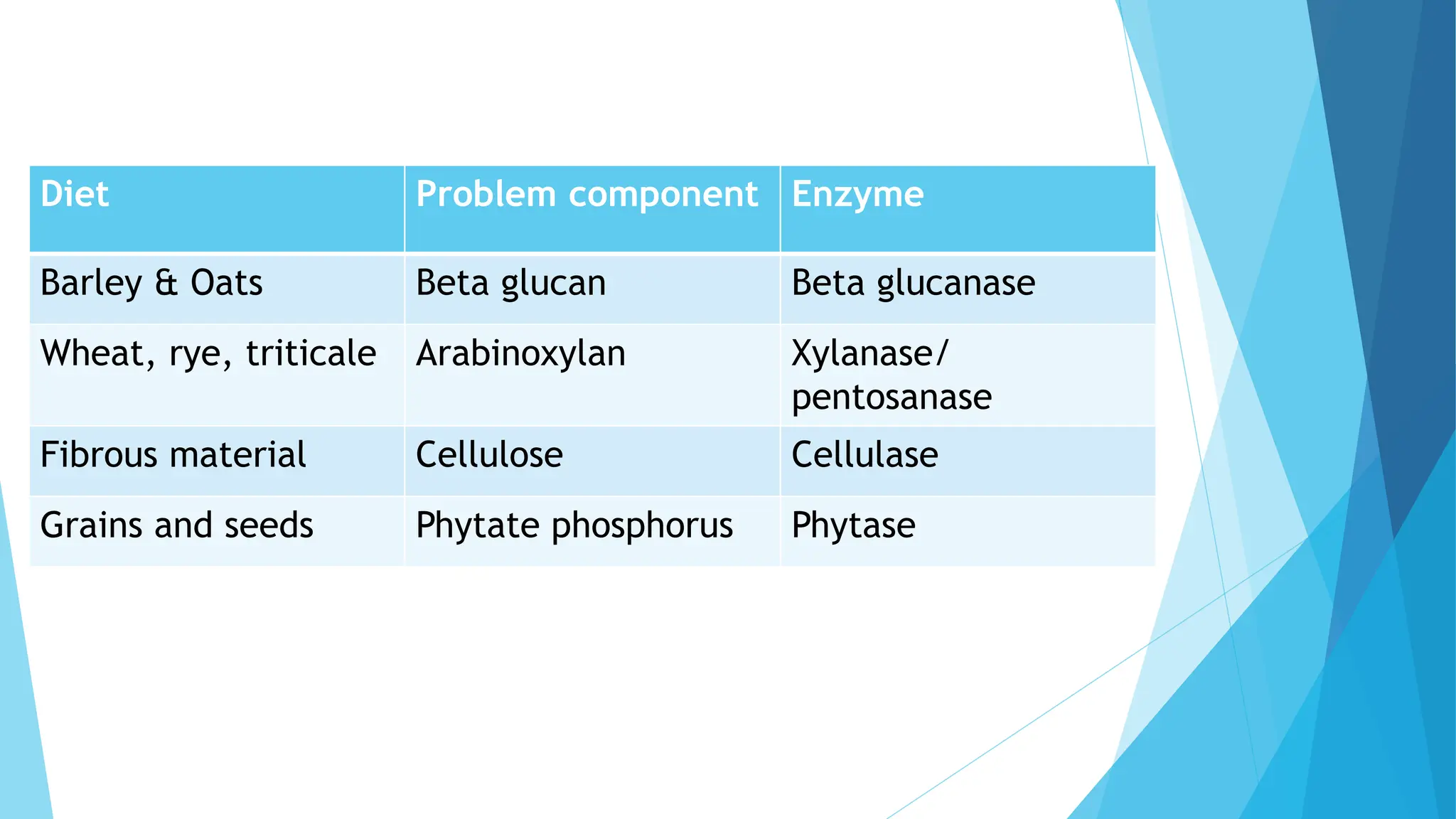 Feed additives, classification and examples | PPTX