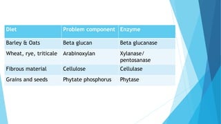 Feed additives, classification and examples | PPTX