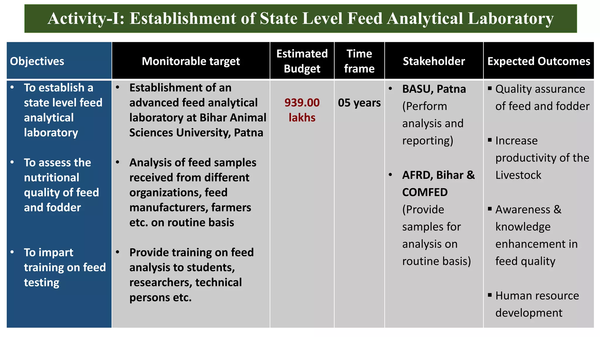Feed and Fodder development Plan DPR.pptx