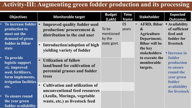 Feed and Fodder development Plan DPR.pptx