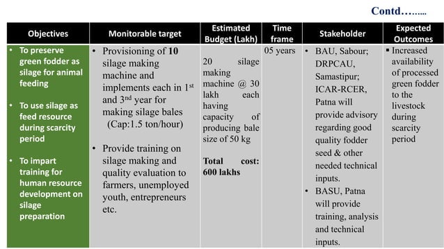 Feed and Fodder development Plan DPR.pptx