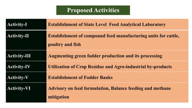 Feed and Fodder development Plan DPR.pptx