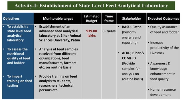 Feed and Fodder development Plan DPR.pptx