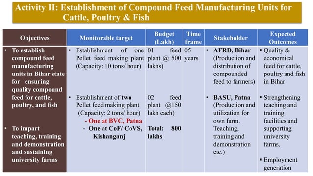 Feed and Fodder development Plan DPR.pptx
