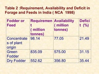 FEED AND FODDER MGMT.ppt