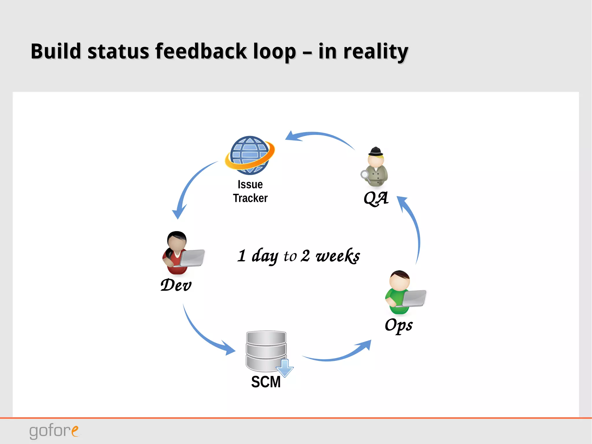 Feedback loops - the second way towards the world of DevOps | PPT