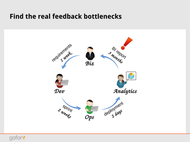 Feedback loops - the second way towards the world of DevOps | PPT