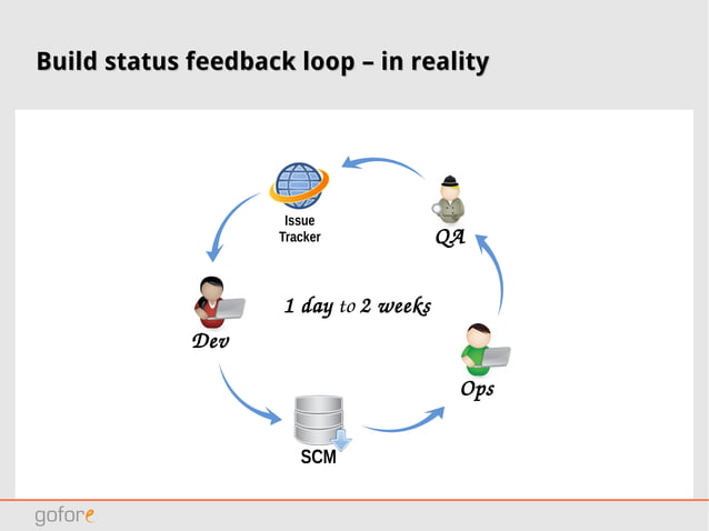 Feedback loops - the second way towards the world of DevOps | PPT