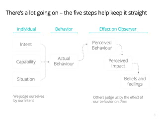 Effective Feedback at Work | PPTX