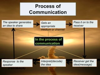 Feedback communication | PPT