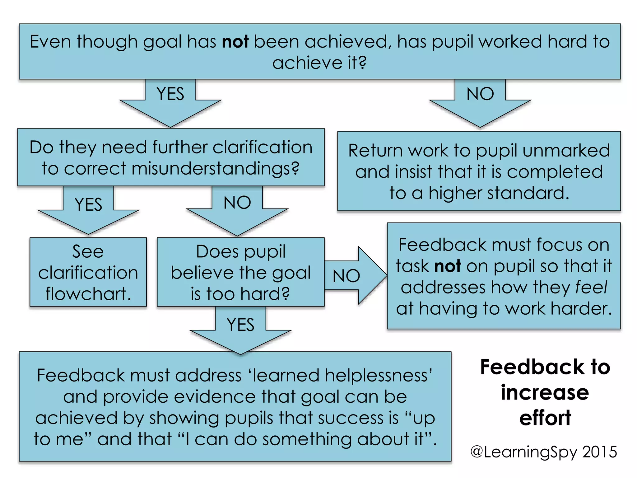Feedback flowcharts | PPTX