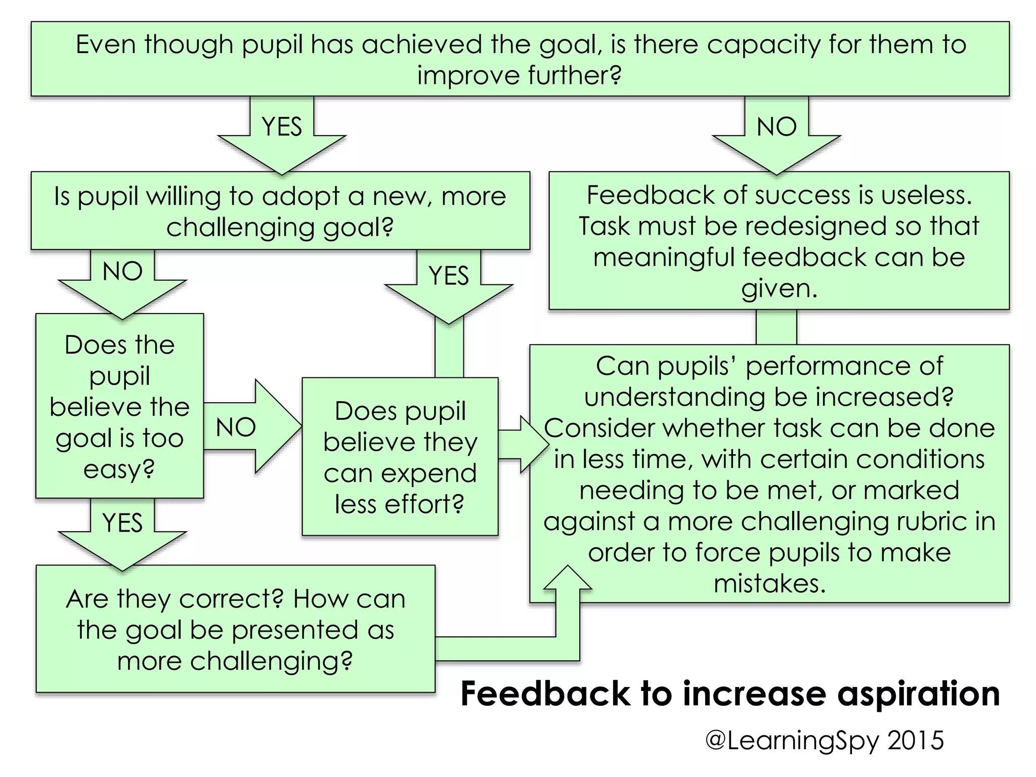 Feedback flowcharts | PPTX